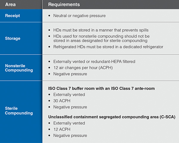 Preparing Your Personnel and Facility for USP 800 - Pharma Logistics