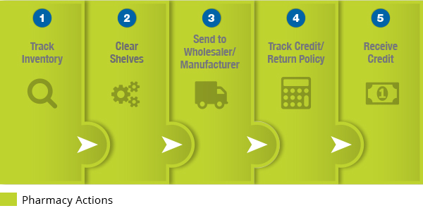 A Pharmacy Technician’s Role in Reverse Distribution - Pharma Logistics